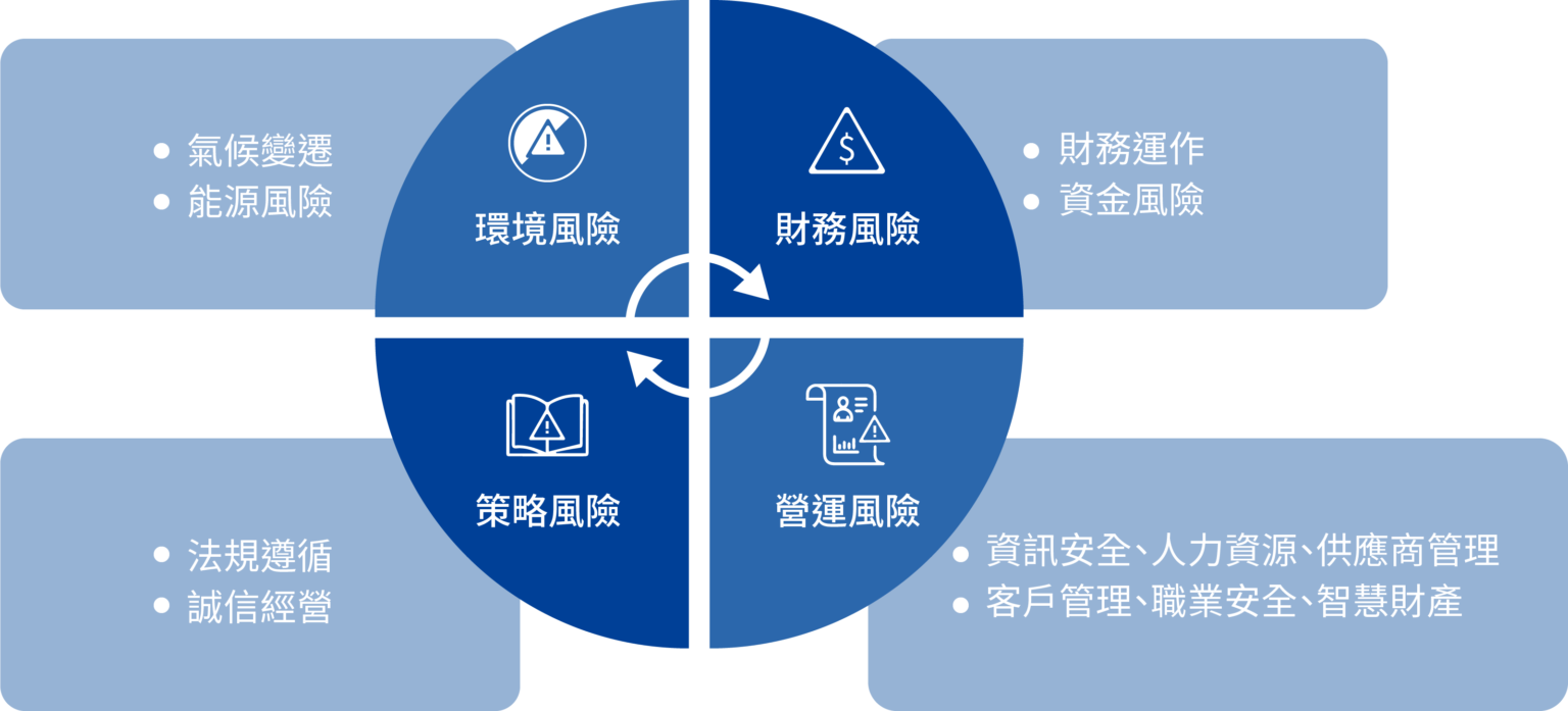 風險管理 - 台亞半導體